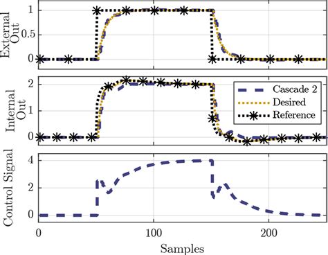virtual reference feedback tuning applied to cascade control remes 2020 iet control theory