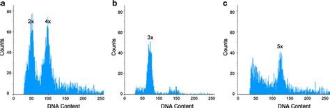 Flow Cytometry Analysis Of Nuclear DNA Content To Determine Ploidy