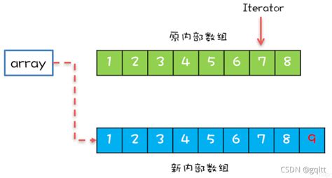 java并发编程实战~并发容器 应用选定的并发容器类实现并发访问的模拟。 csdn博客