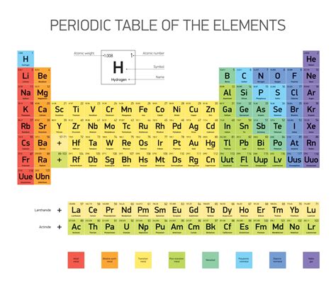 Tavola Periodica Degli Elementi Spiegazione Facile E Pdf Studenti It