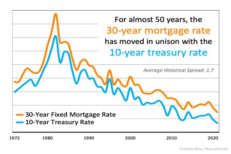Understanding The Basics Of The Mortgage Rate Increases Pittsburgh