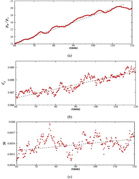 time averaged distribution of corresponding physical quantities on the download scientific