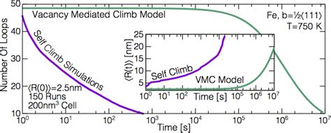 self climb enabled dislocation dynamics simulations of sia loop download scientific diagram