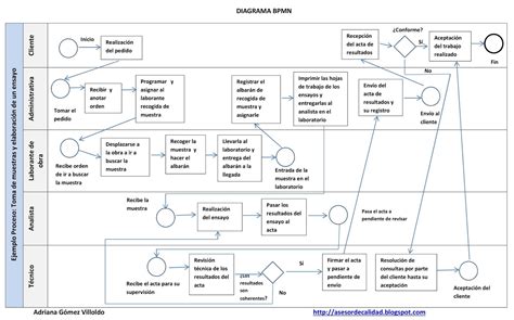 BPMN O Diagrama De Actividades Herramienta De Control De Los Procesos