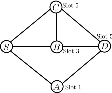 broadcast in duty cycled wsns download scientific diagram