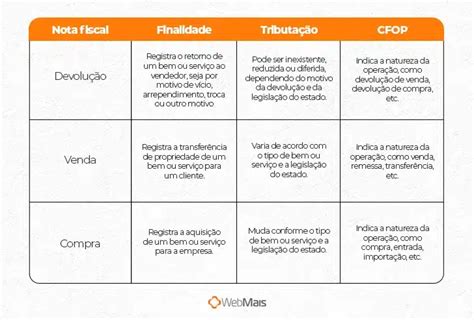 Nota De Devolução O Que É E Como Emitir