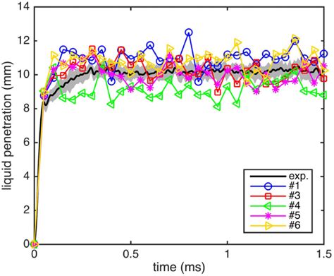 evaluation and validation of large eddy simulation sub grid spray dispersion models using high