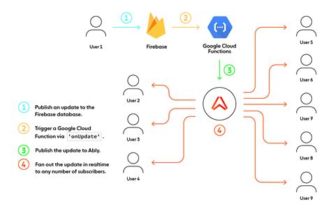 scaling the firebase realtime database beyond 200k users ably realtime 2022