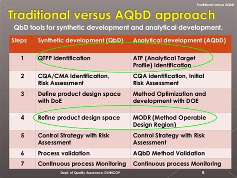 analytical qbd