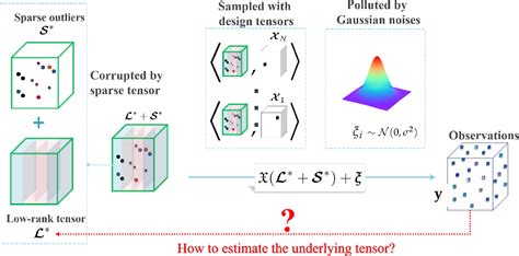 figure 2 from guaranteed robust tensor completion via ∗l svd with applications to remote sensing