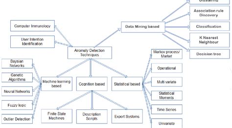 [pdf] anomaly based intrusion detection system semantic scholar