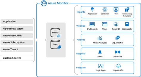 azure log analytics to monitor azure resource performance
