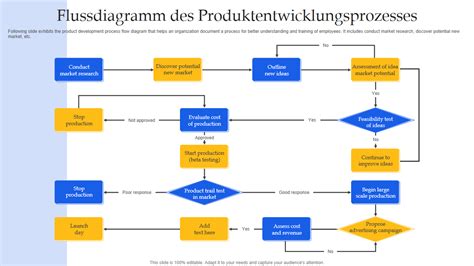 7 besten Flussdiagramm Vorlagen für Produktentwicklung mit