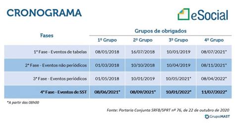 eSocial Simplificação e Cronograma Grupo Mast