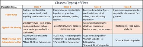What Is The Difference Between A Wet And Dry Chemical Fire