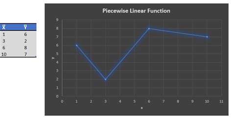 yet another math programming consultant piecewise linear functions and formulations for
