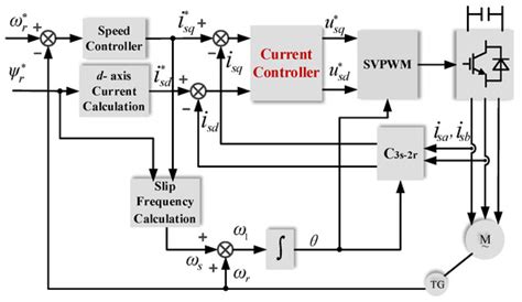 electronics free full text an effective decoupling control with simple structure for