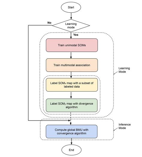 3 flowchart multimodal unsupervised learning overview download scientific diagram