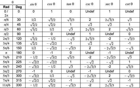 Understanding The Unit Circle StudyPug