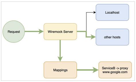 mocking rest api with wiremock — recording and manual modes