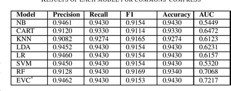 table ii from a comprehensible analysis of the efficacy of ensemble models for bug prediction