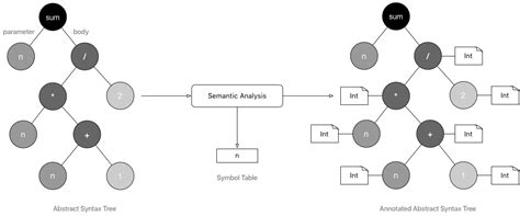 compiler vs interpreter annotated ast csdn博客