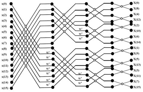 16 points dif fft algorithm based on radix 2 download scientific diagram