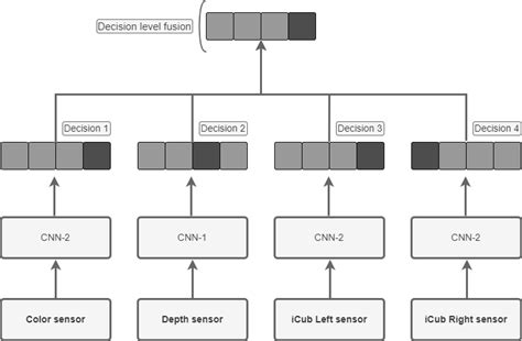 decision level fusion architecture for action recognition download scientific diagram