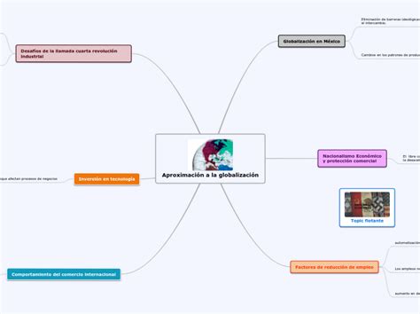 Aproximación a la globalización Mind Map