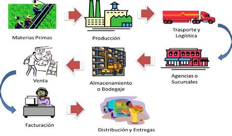 Cadena de suministro Qué es tipos y ejemplos