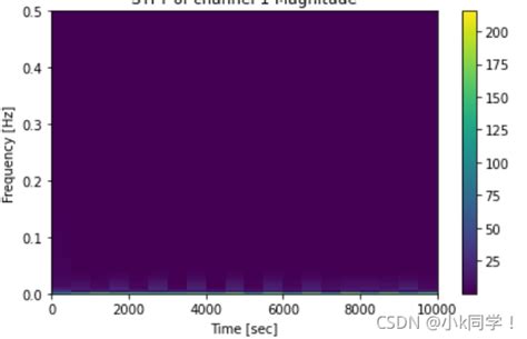 信号分析的短时傅里叶变换 scipy signal stft nperseg csdn博客