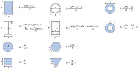 Polar Moment Of Inertia Formulas Structural Basics