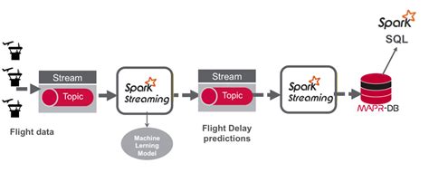 Fast Data Processing Pipeline For Predicting Flight Delays Using Apache