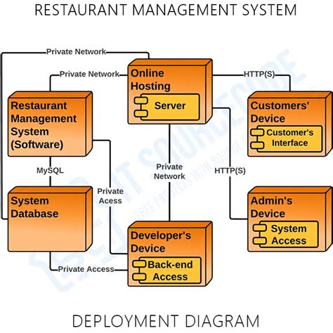 Deployment Diagram For Online Food Ordering System Online Fo