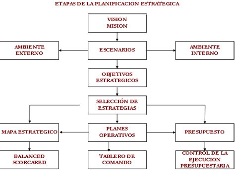 Head Consulting Etapas De La Planificaci N Estrat Gica