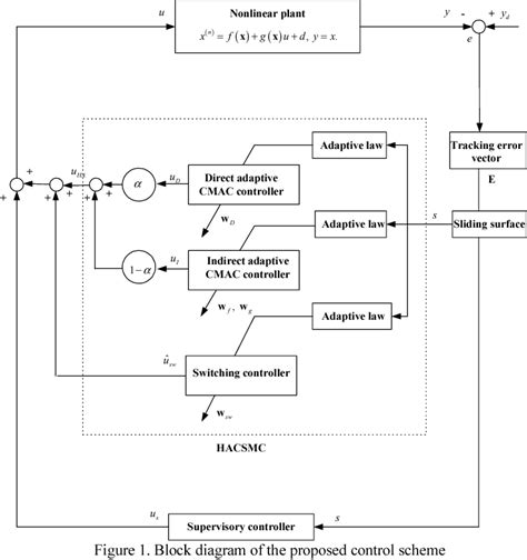 figure 1 from hybrid adaptive cmac sliding mode controller design for unknown nonlinear system