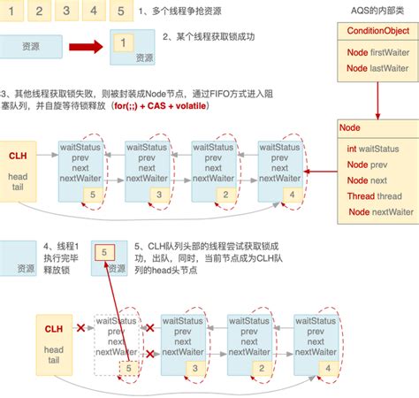 java多线程（6）：锁与aqs（下） 知乎