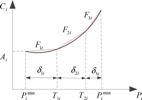 linearising convex non‐linear functions with piecewise linear functions download scientific
