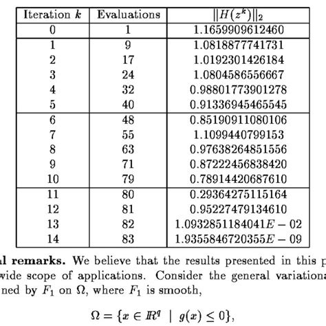 algorithm 4 1 with problem hilbert 0 1 first 10 are gradient iterations download table