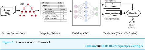 figure 1 from software defect prediction using hybrid model cbil of convolutional neural