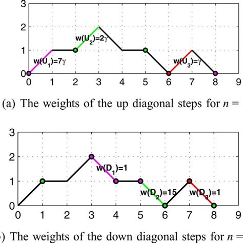 two examples of the non constant weighted lattice paths download scientific diagram