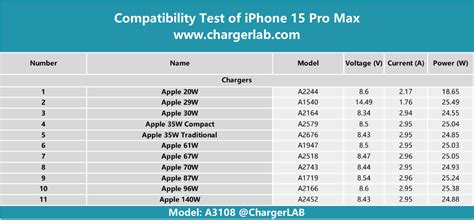 Apple IPhone 15 Pro Max Charging Test ChargerLAB Compatibility 100