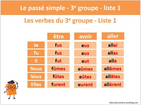 Leçon active TBI VPI TNI ENI Conjugaison le passé simple