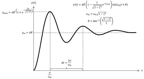 system identification of 2nd order system