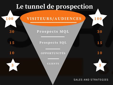 Prospection commerciale définition en btob