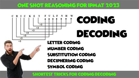 CODING DECODING Short Tricks For Coding Decoding IPMAT 2023 ONE