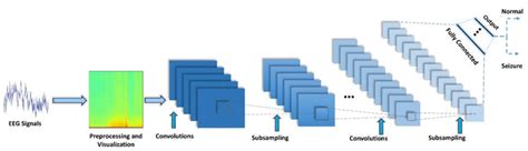 a typical 2d cnn for epileptic seizure detection download scientific diagram