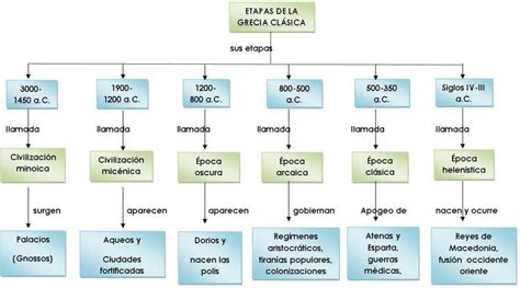 mapa conceptual sobre la Grecia arcaica la Grecia clásica quien me