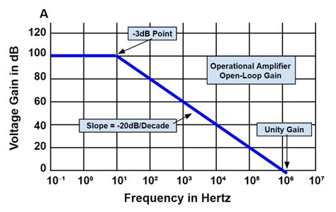 Operational Amplifier Bandwidth Formula At Randa Gilliland Blog