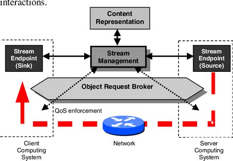 figure 1 from design of a middleware for qos aware distribution transport content delivery
